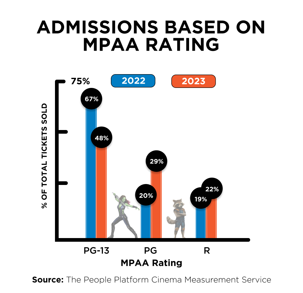 2023 State of Cinema Report: Movie Ticket Sales Increase 23% Despite ...