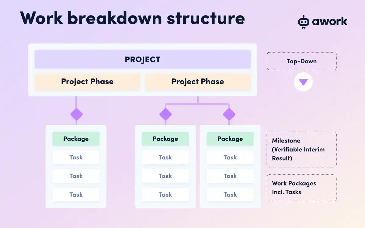 Create a project plan: Schedule, structure & example