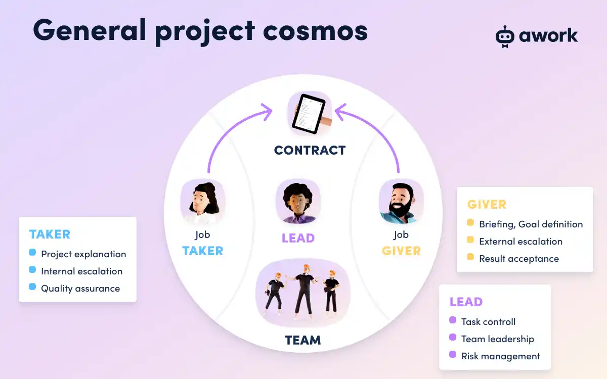 Create a project plan: Schedule, structure & example