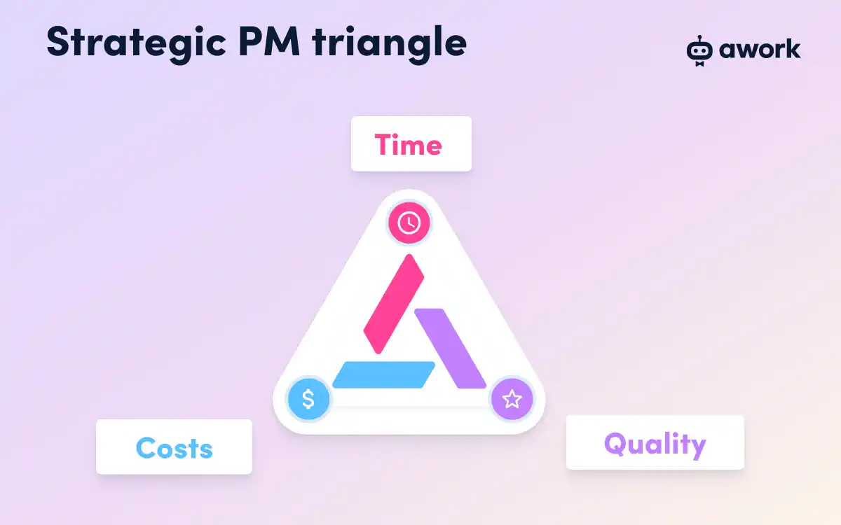 Create a project plan: Schedule, structure & example