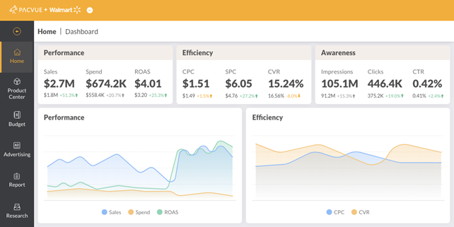 Create Data-Driven Walmart Marketing Campaigns with New Category ...