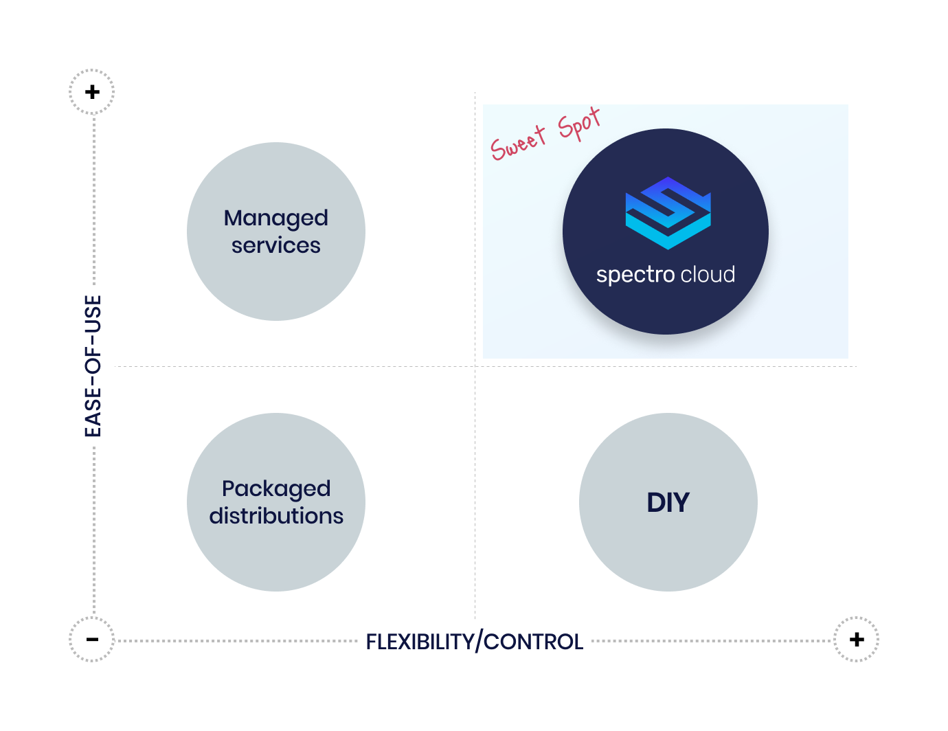 Enterprise Kubernetes management - services and distros - SpectroCloud ...