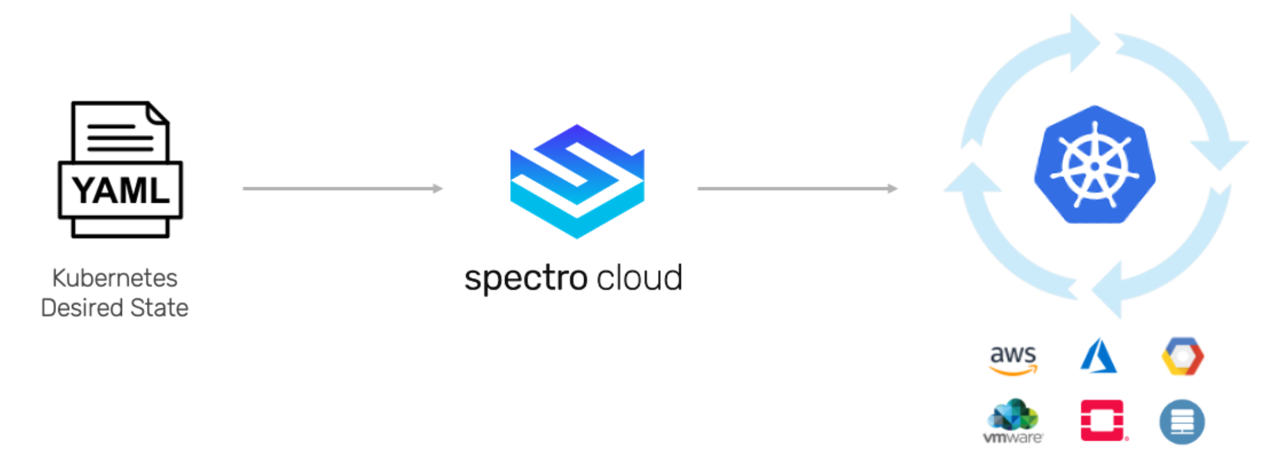 Why Desired State Based Kubernetes Management Matters - Spectro Cloud