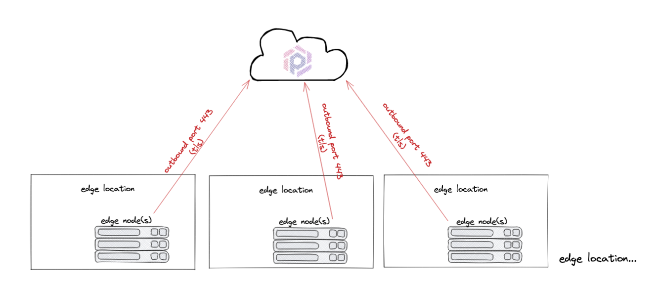 The simple way to deploy a Kubernetes edge cluster - Spectro Cloud