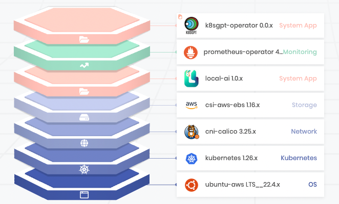 K8sGPT + LocalAI: Unlock Kubernetes superpowers for free! - Spectro Cloud