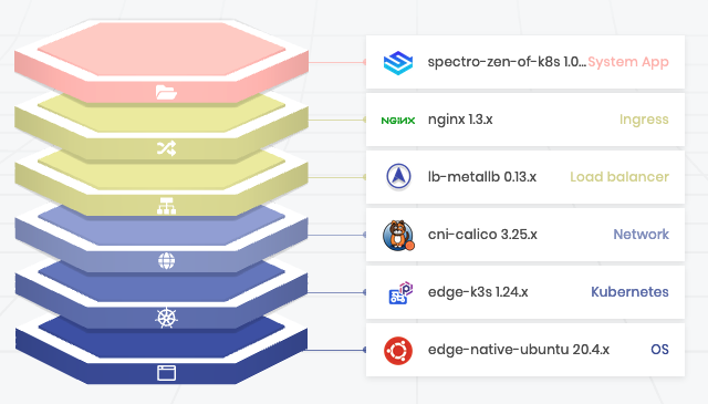 The Zen of Kubernetes: building a secure edge demo for KubeCon Europe ...