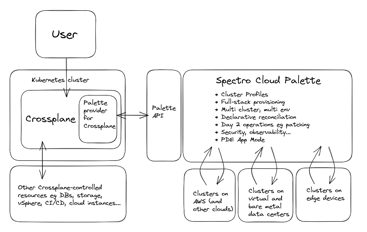 New Spectro Cloud Palette Crossplane provider for easy Kubernetes ...