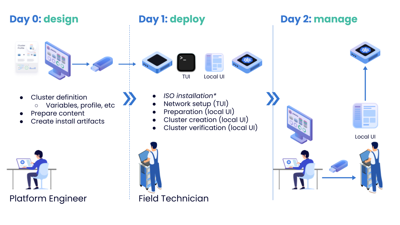 Palette 4.3 simplifies edge operations, supports more environments and streamlines cluster ...