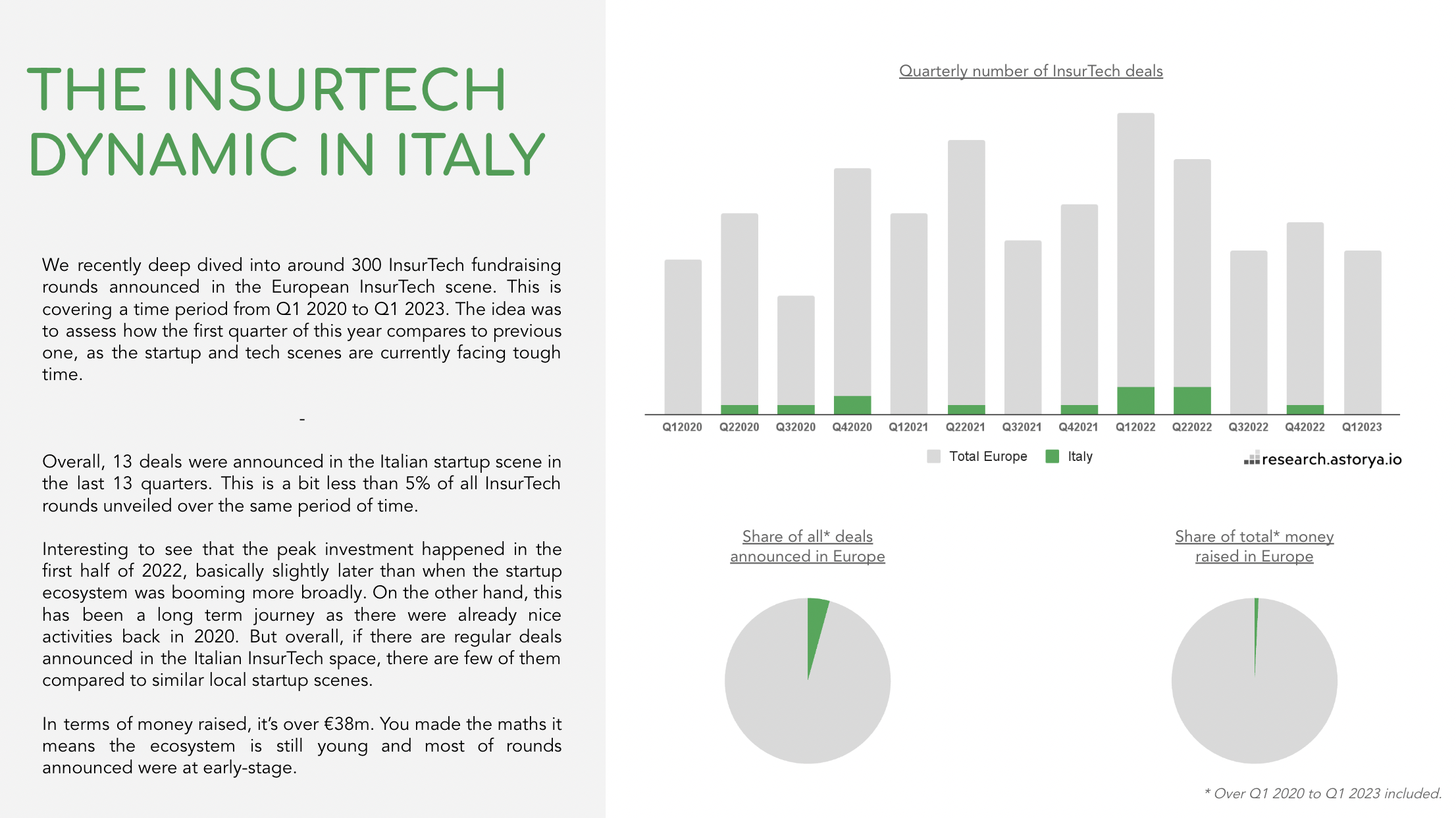 InsurTech snapshot: the Italian ecosystem over the last 3 years