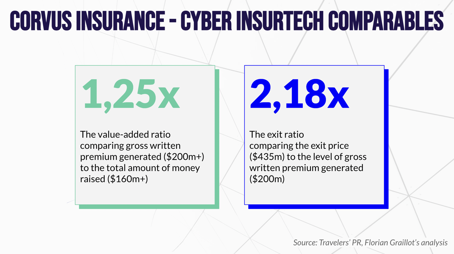 Corvus Insurance Acquired: The Story Of A US Cyber InsurTech Benchmark