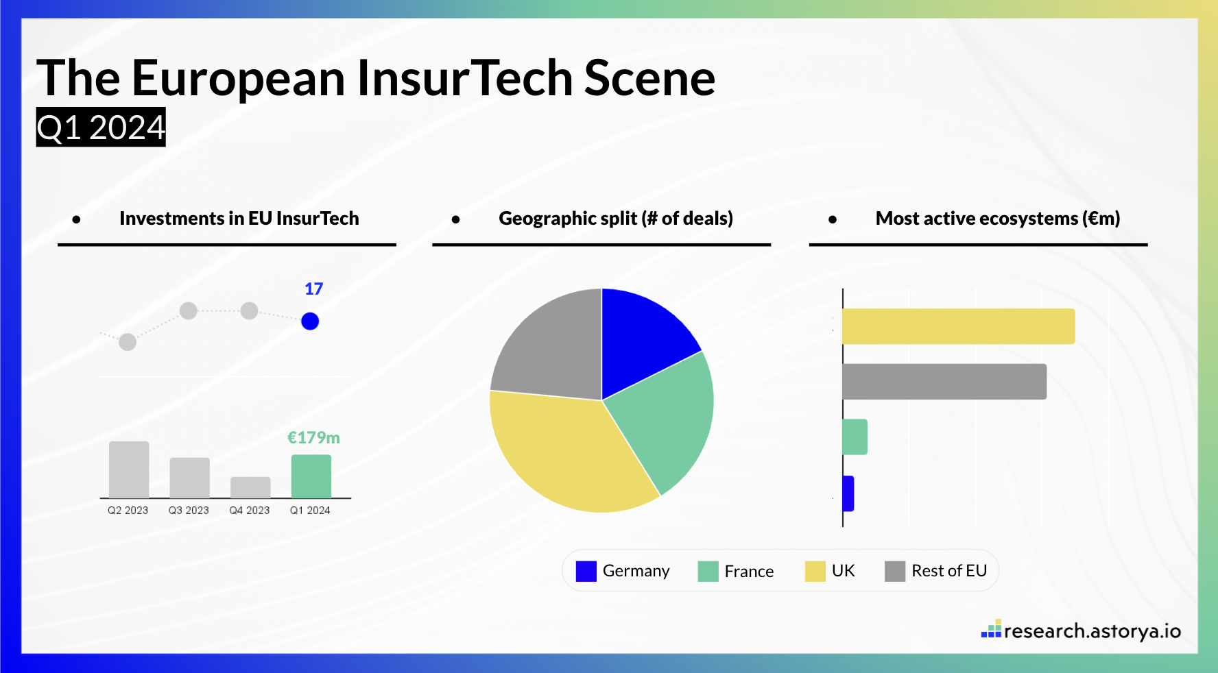 InsurTech Europe Q1 2024 [English] a maintained dynamic which opens new ...