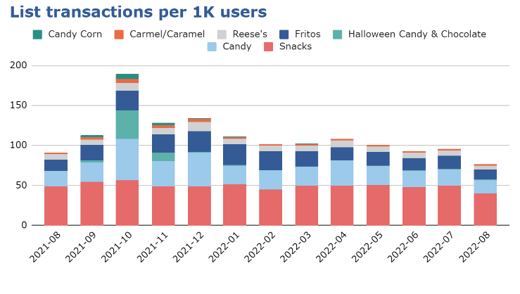 New Halloween Candy Data For CPG Brand Advertisers