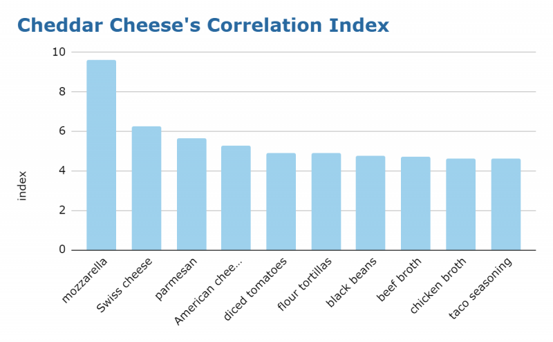 AdAdapted Cheese Data Helps Inform Holiday Ad Strategy