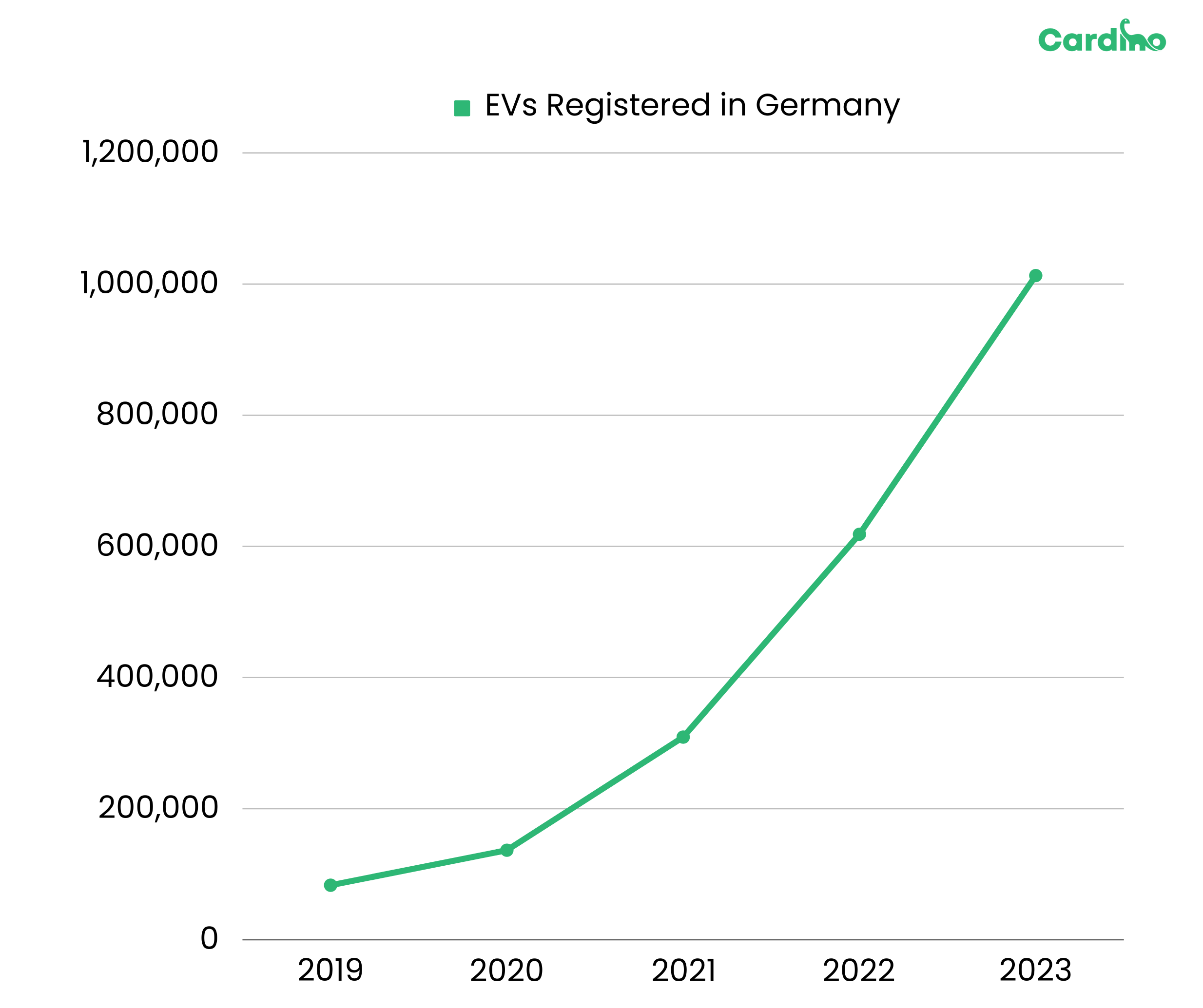 EVs 2023 and 2022