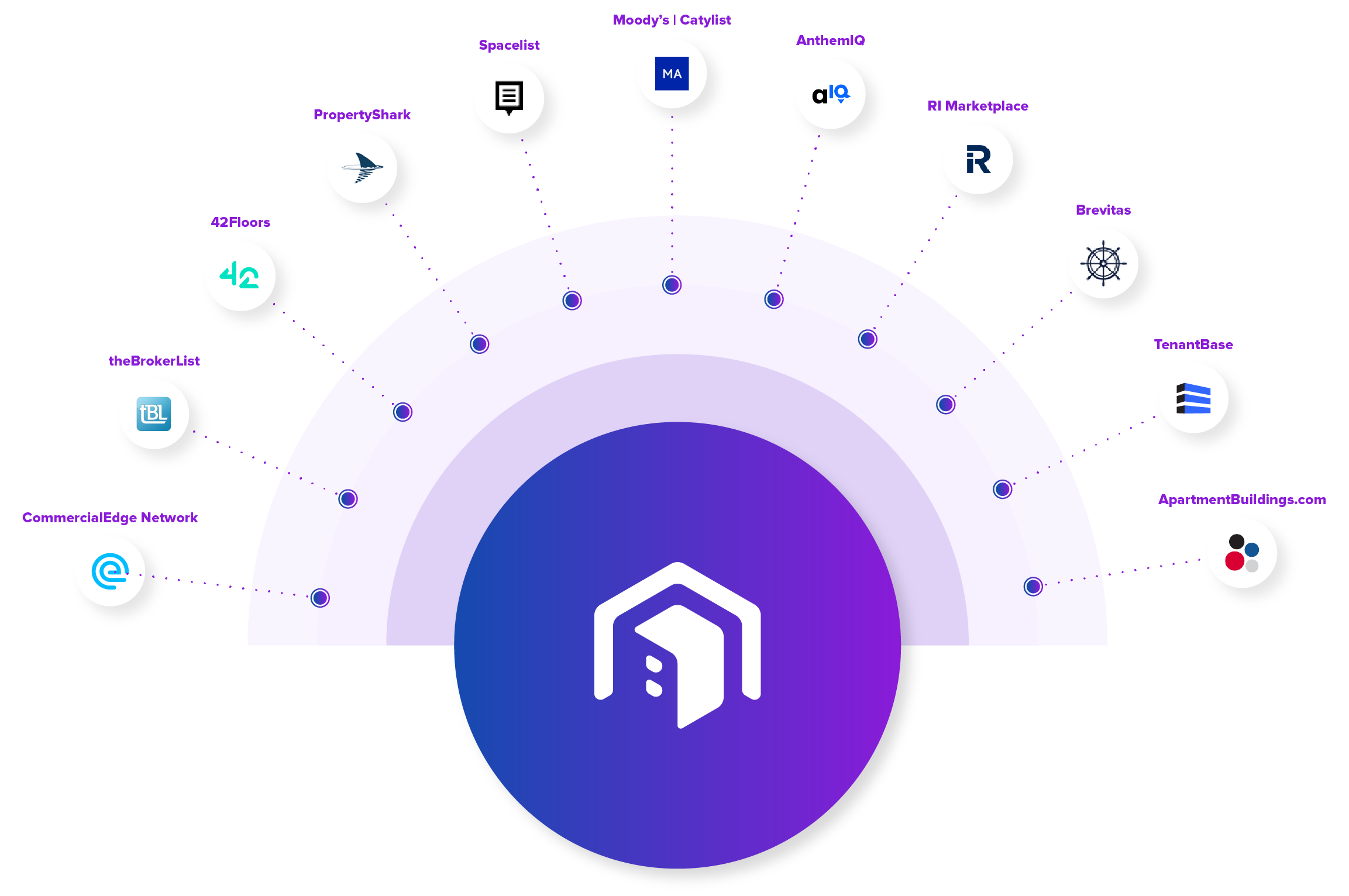 Connect Buildout with top CRE and tech platforms