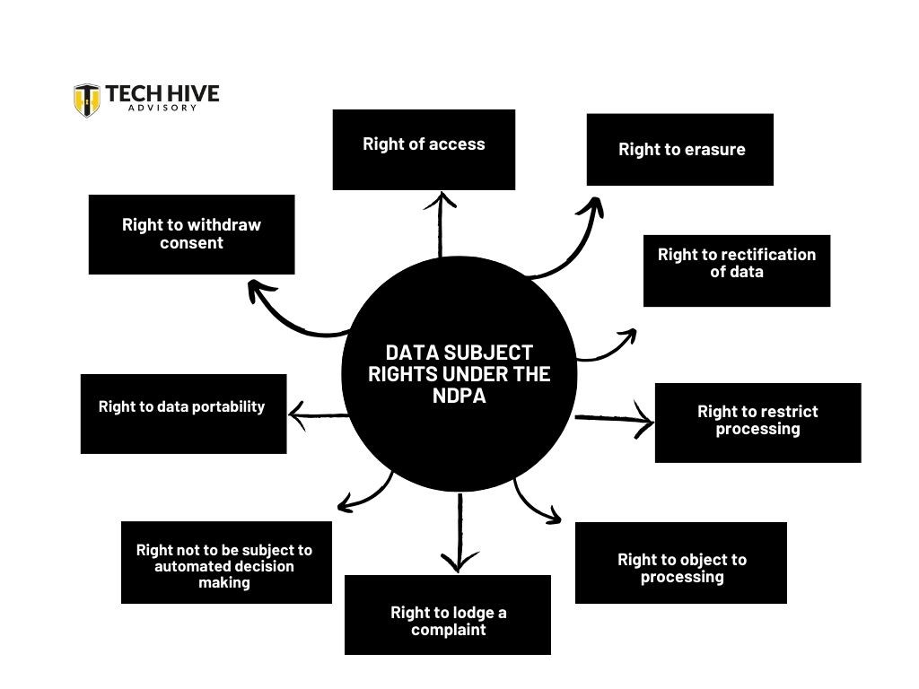 Data Subject Rights under the Nigeria Data Protection Act: Building an ...