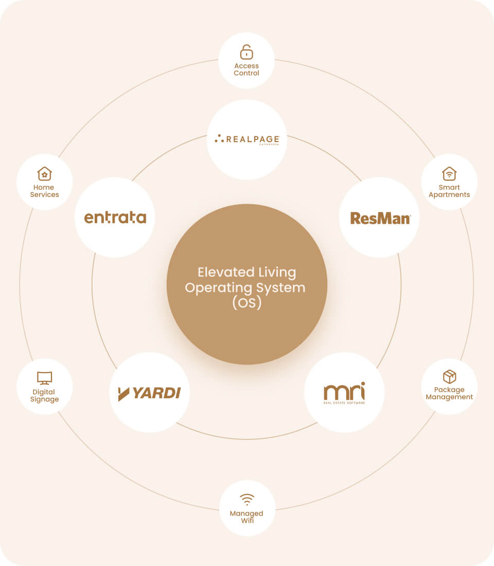 Individual Community Management Solutions