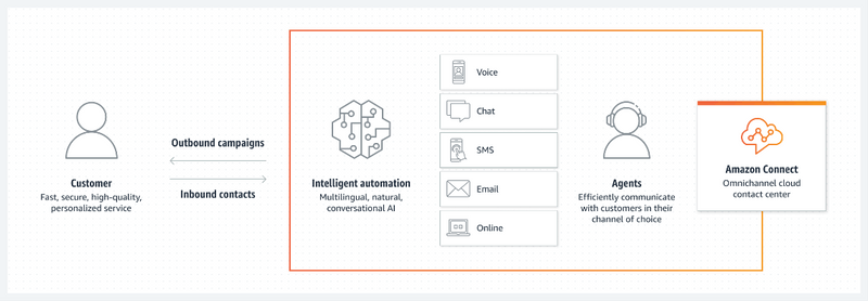 Amazon Connect CRM Integration | AWS Connect Service