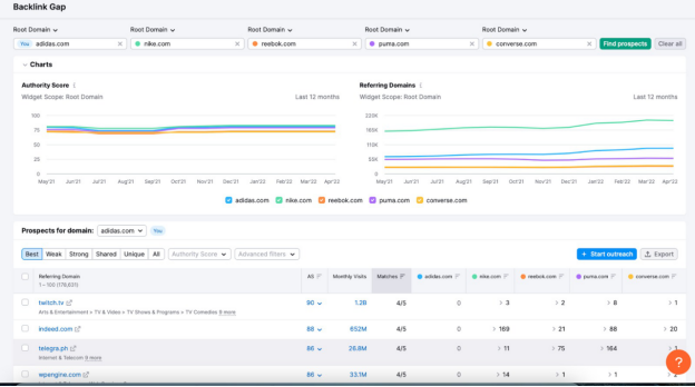 The Definitive Backlink Gap Analysis Guide