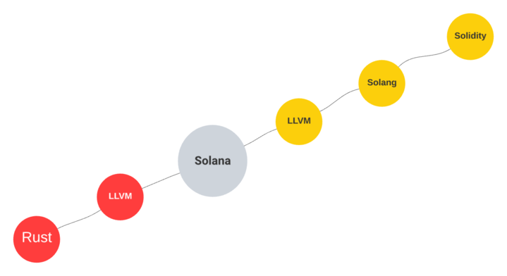Solidity on Solana — What is Solang?