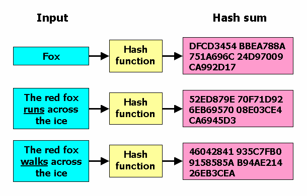 Cryptographic Tools 101 - Hash Functions and Merkle Trees Explained