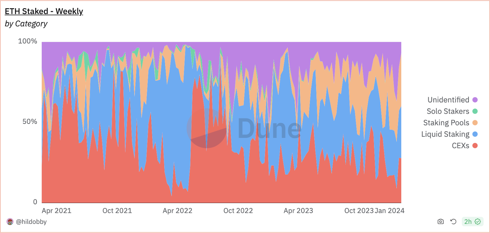 Liquid Staking and LSTs on Solana