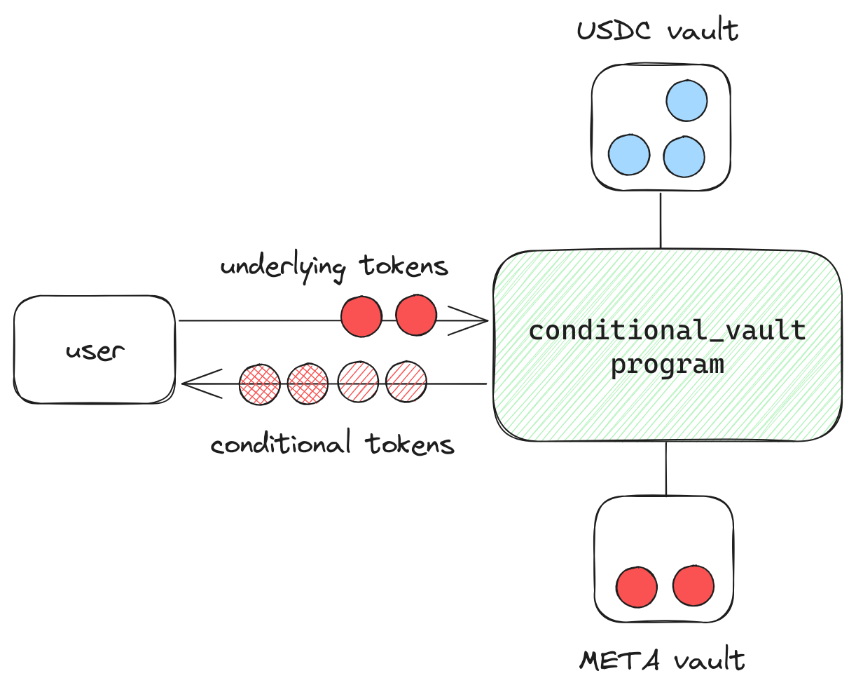 Futarchy and Governance: Prediction Markets Meet DAOs on Solana