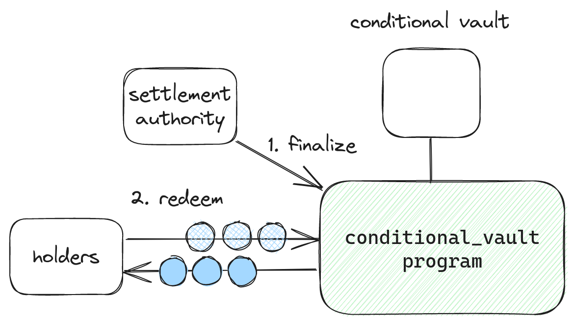 Futarchy and Governance: Prediction Markets Meet DAOs on Solana