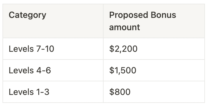 How to calculate the right amount for your employee referral bonuses