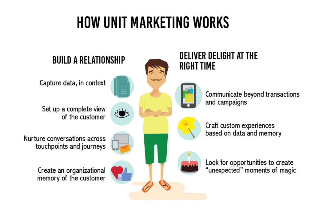 Introducing Unit Marketing | Langoor