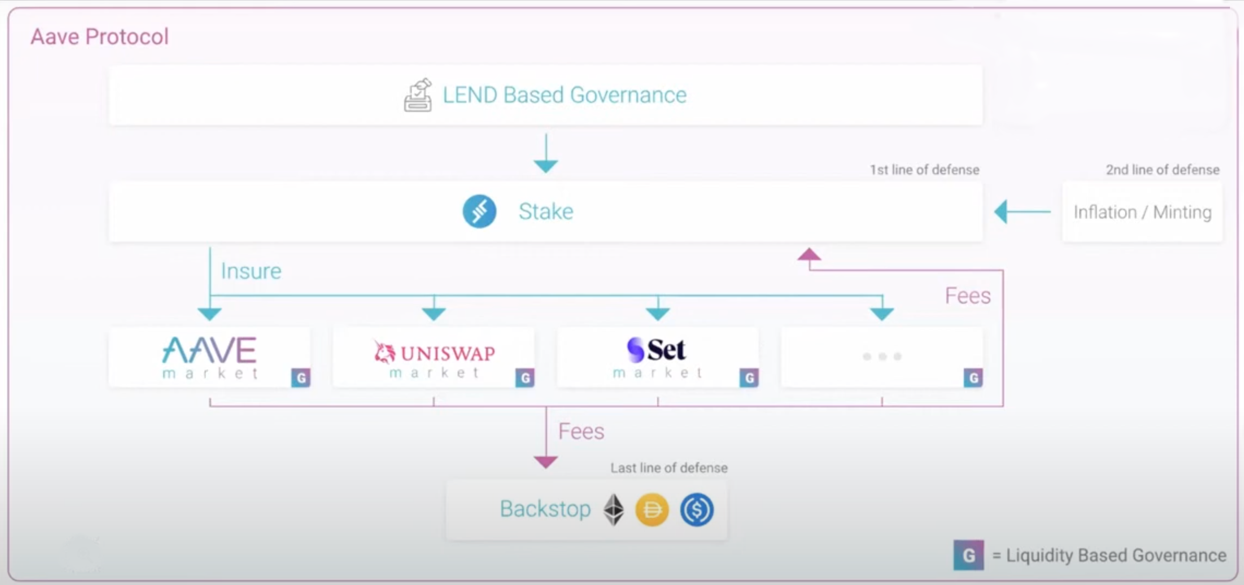 DeFi en profundidad: entendiendo Aave protocol