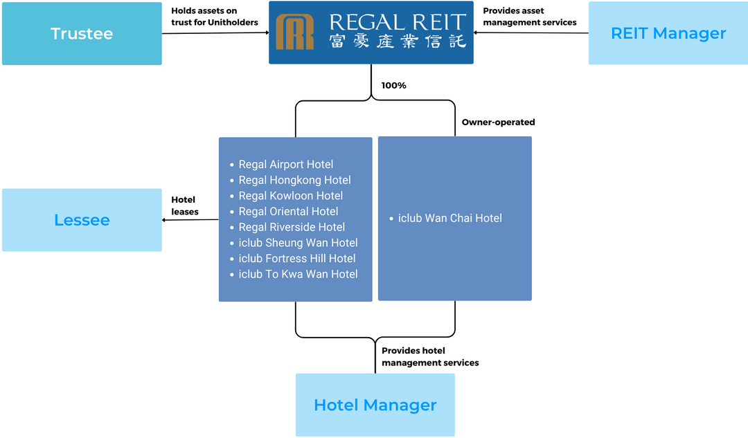 Organisation and Structure of Regal REIT | Regal REIT
