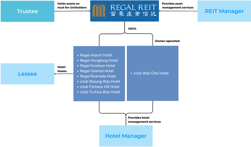 Organisation and Structure of Regal REIT | Regal REIT