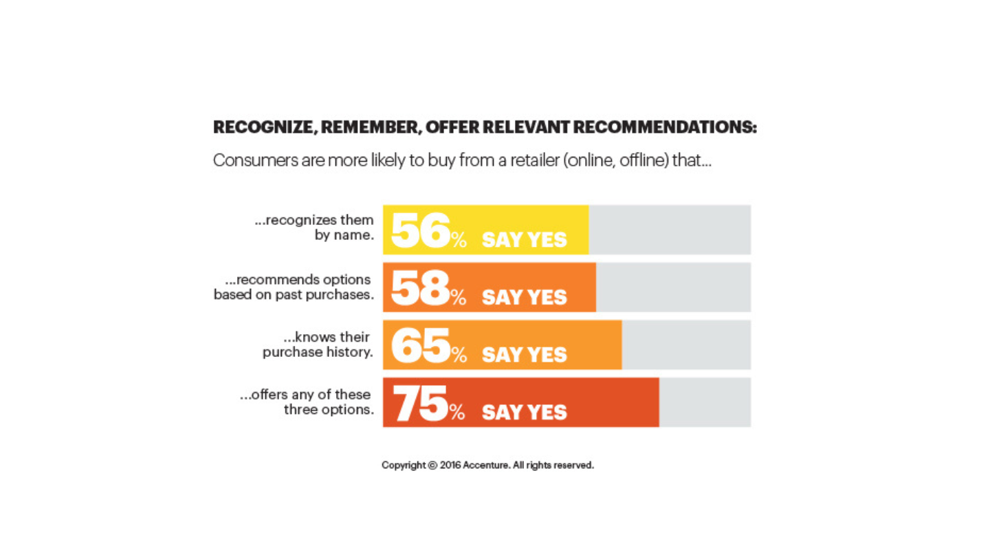 Unleashing the potential: eCommerce personalization explained
