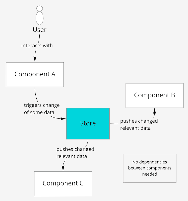 Reactive State Management in Angular Applications | Blog