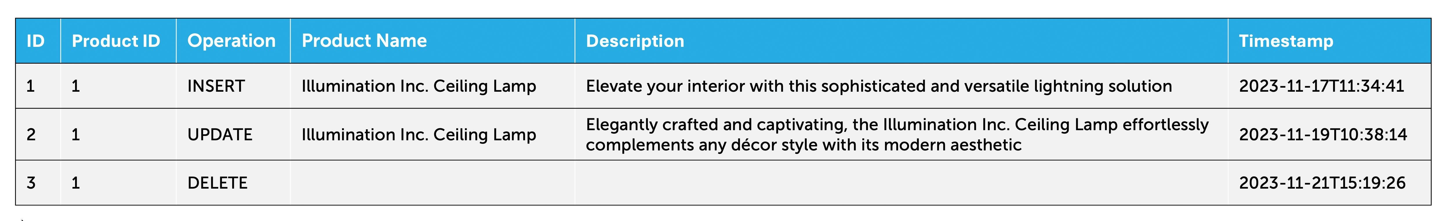 Change Data Capture (CDC) for System Modernization