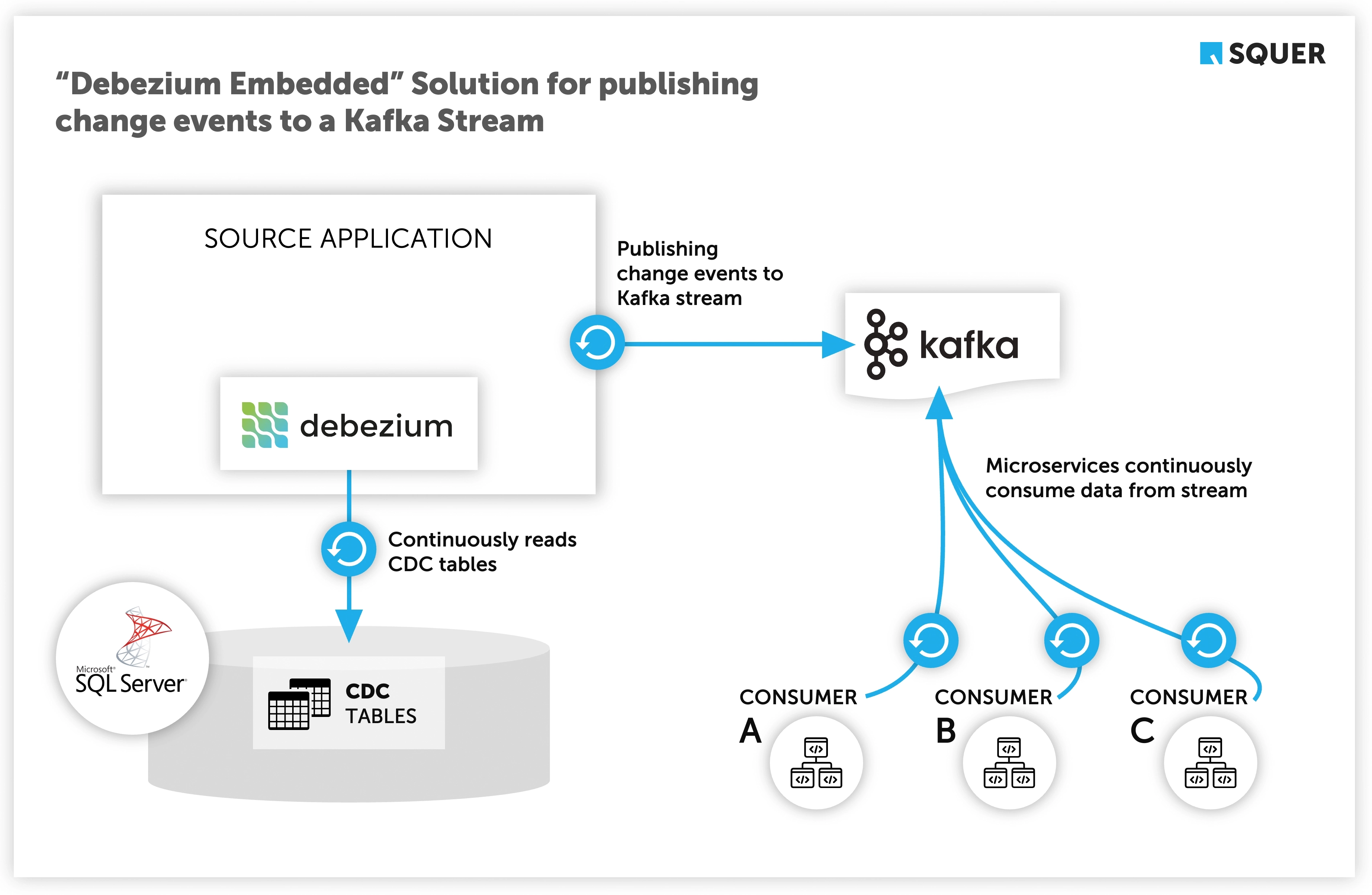 Change Data Capture (CDC) for System Modernization