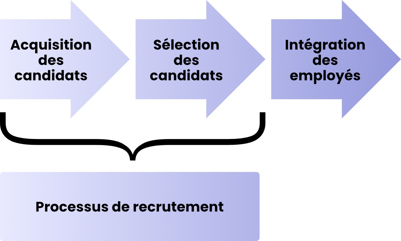 Processus de recrutement : Guide complet 2023