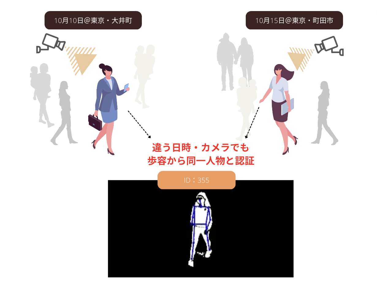 HSARの研究 【歩行解析】ーAI進化の鍵を握る「歩容認証」と「軌跡分析」