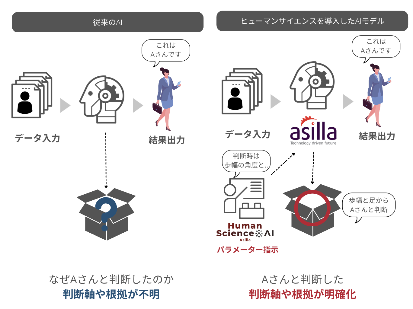 HSARの研究 【歩行解析】ーAI進化の鍵を握る「歩容認証」と「軌跡分析」