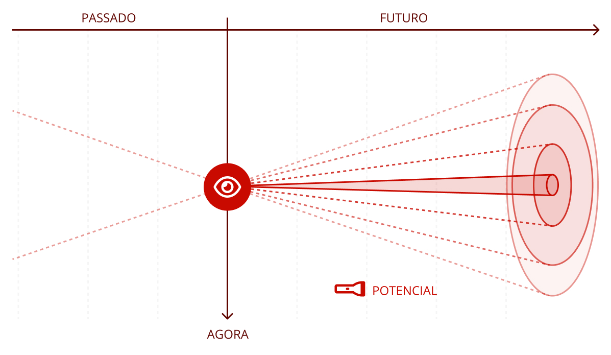 Cone de Futuros: o que é e como aplicar em projetos de inovação