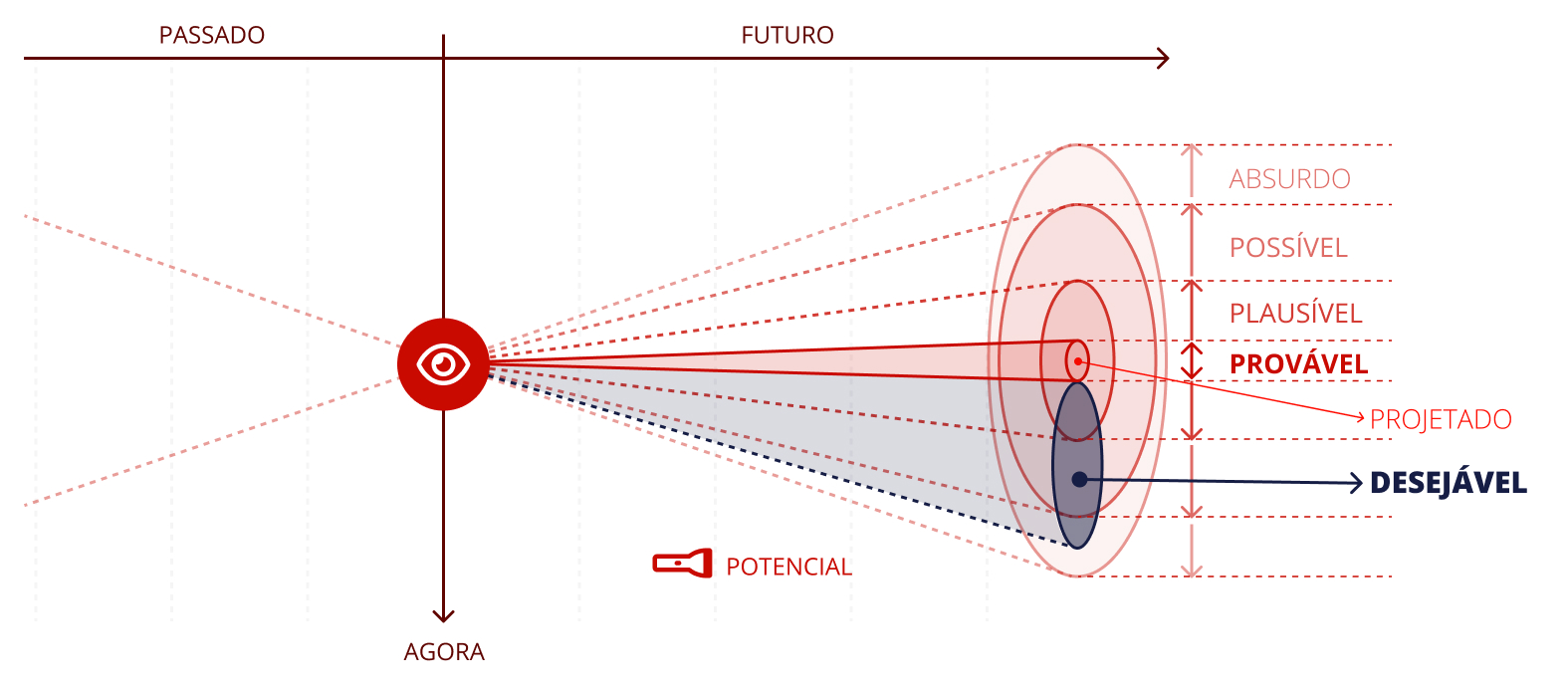 Cone de Futuros: o que é e como aplicar em projetos de inovação
