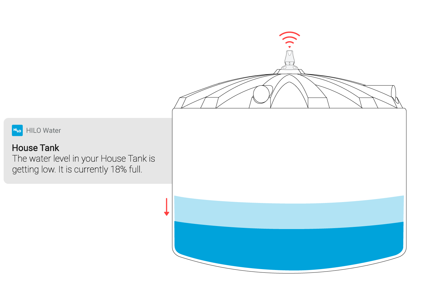 WiFi Water Tank Indicator with Mobile App - HiLo Monitoring