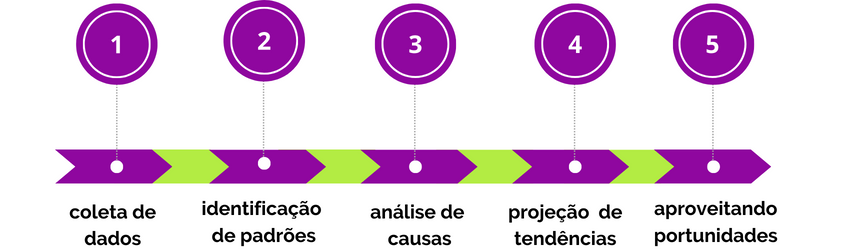 Como fazer análise de tendências: 5 passos para aproveitar cada ...