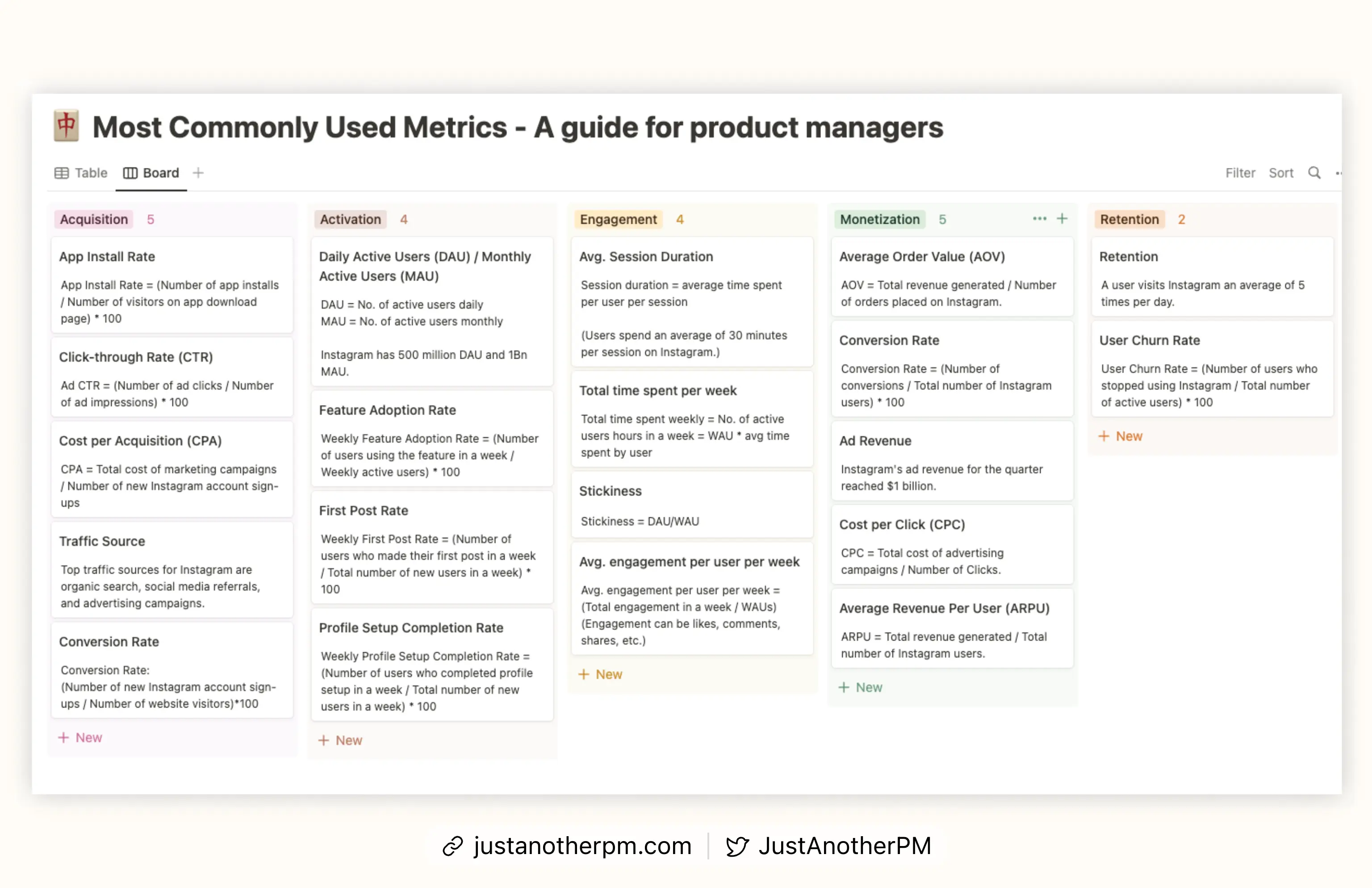 Most Commonly Used Metrics - A guide for product managers | JustAnotherPM