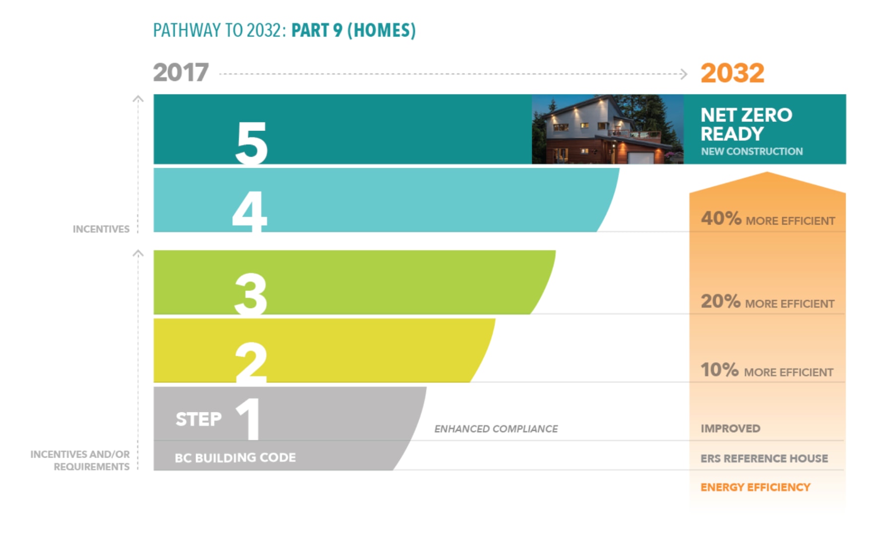 Building Ahead of Step Code with Higher Performing Homes