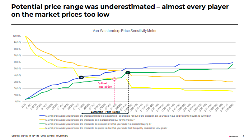 Willingness to Pay: What is it and how to measure WTP?