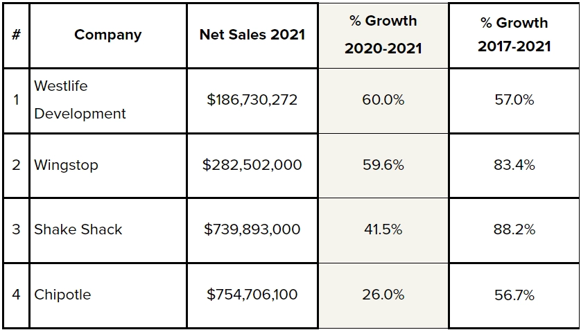 QSR Companies | Top Performers in Profitability & Growth | A-INSIGHTS