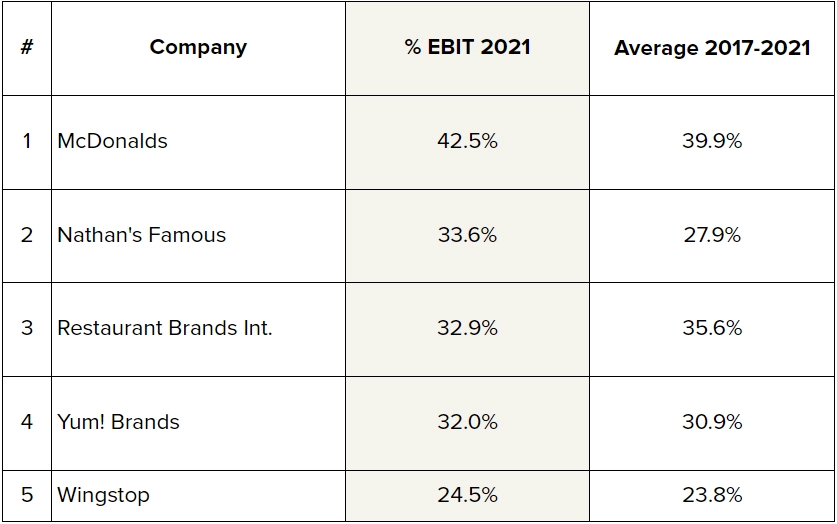 QSR Companies | Top Performers in Profitability & Growth | A-INSIGHTS