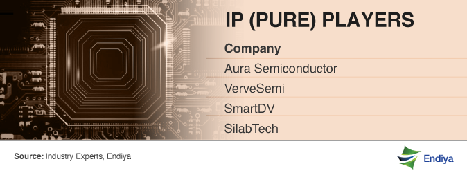 Can fabless be the next SaaS for India? - Endiya Partners
